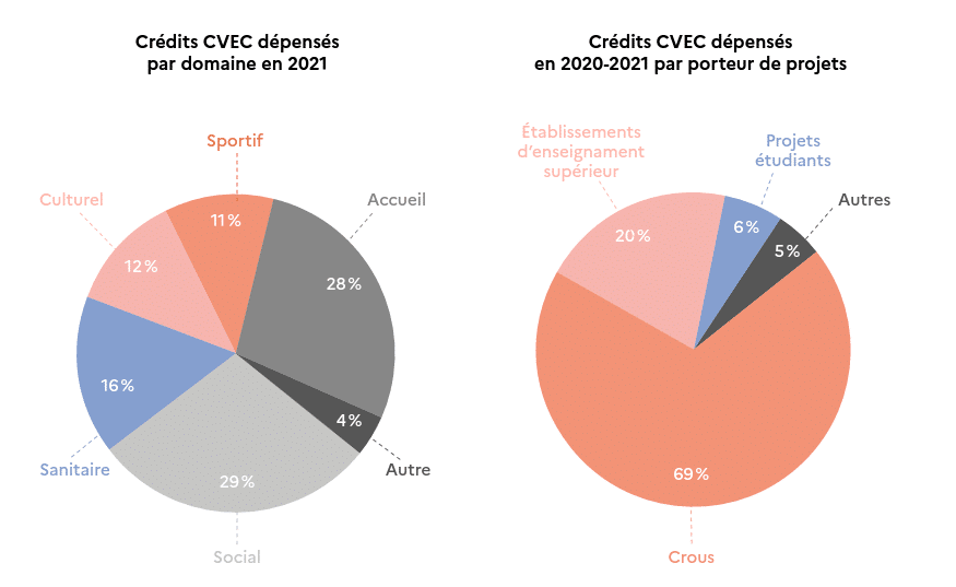 Financez vos projets grâce à la CVEC ! La Contribution à la vie ...